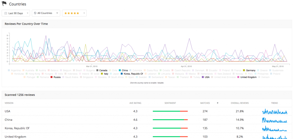 How To Use Countries - Appbot Support