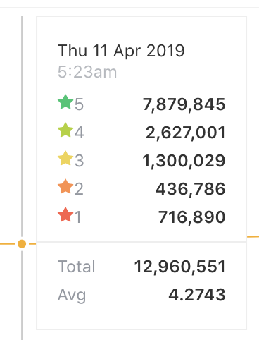 How do I see the ratings breakdown for Google Play? - Appbot Support